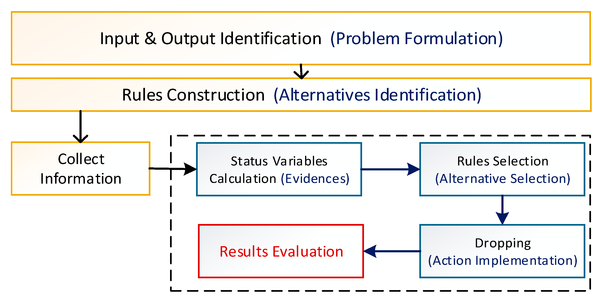 Symmetry | Free Full-Text | Fuzzy-Based Active Queue Management Using Precise Fuzzy Modeling and ...