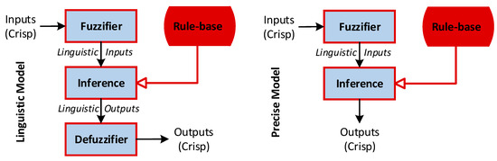 Symmetry | Free Full-Text | Fuzzy-Based Active Queue Management Using Precise Fuzzy Modeling and ...