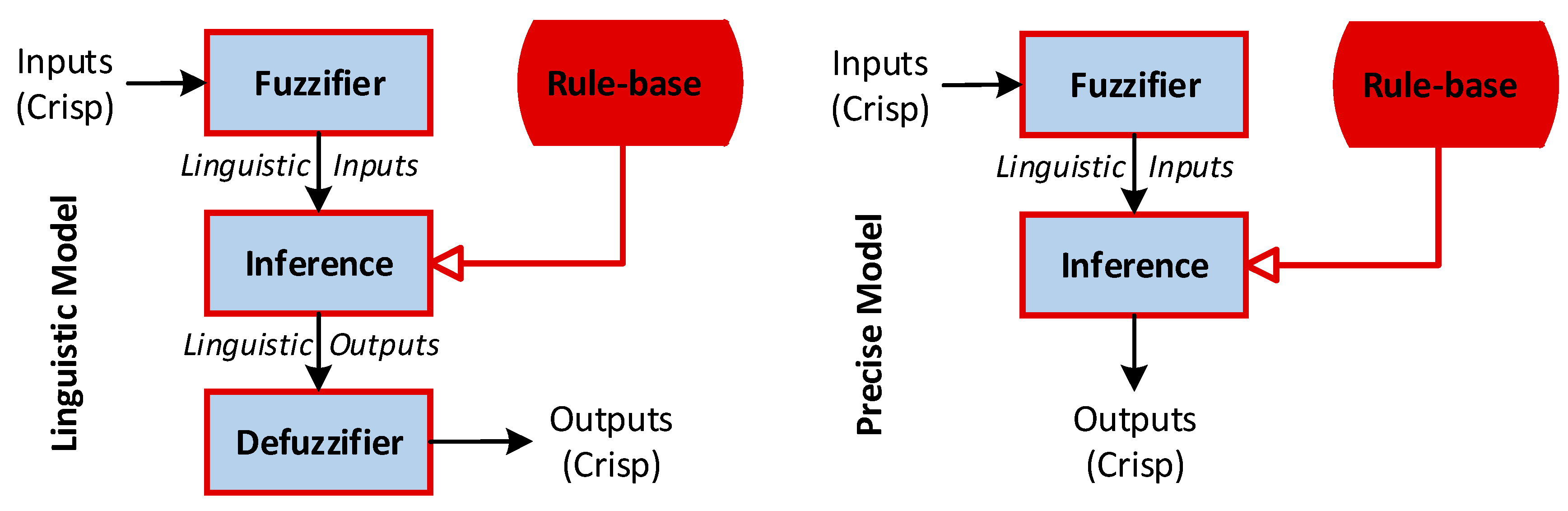 Symmetry | Free Full-Text | Fuzzy-Based Active Queue Management Using Precise Fuzzy Modeling and ...