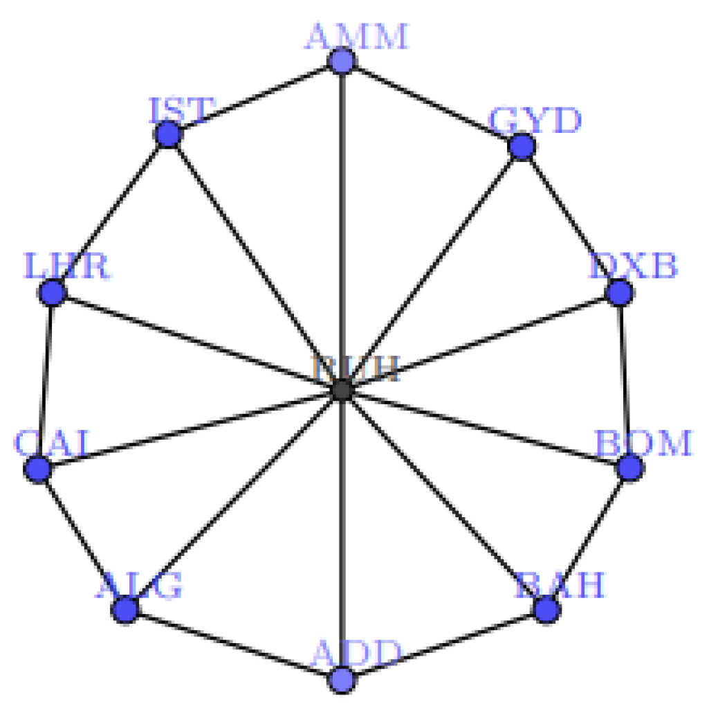 On Laplacian Eigenvalues of Wheel Graphs