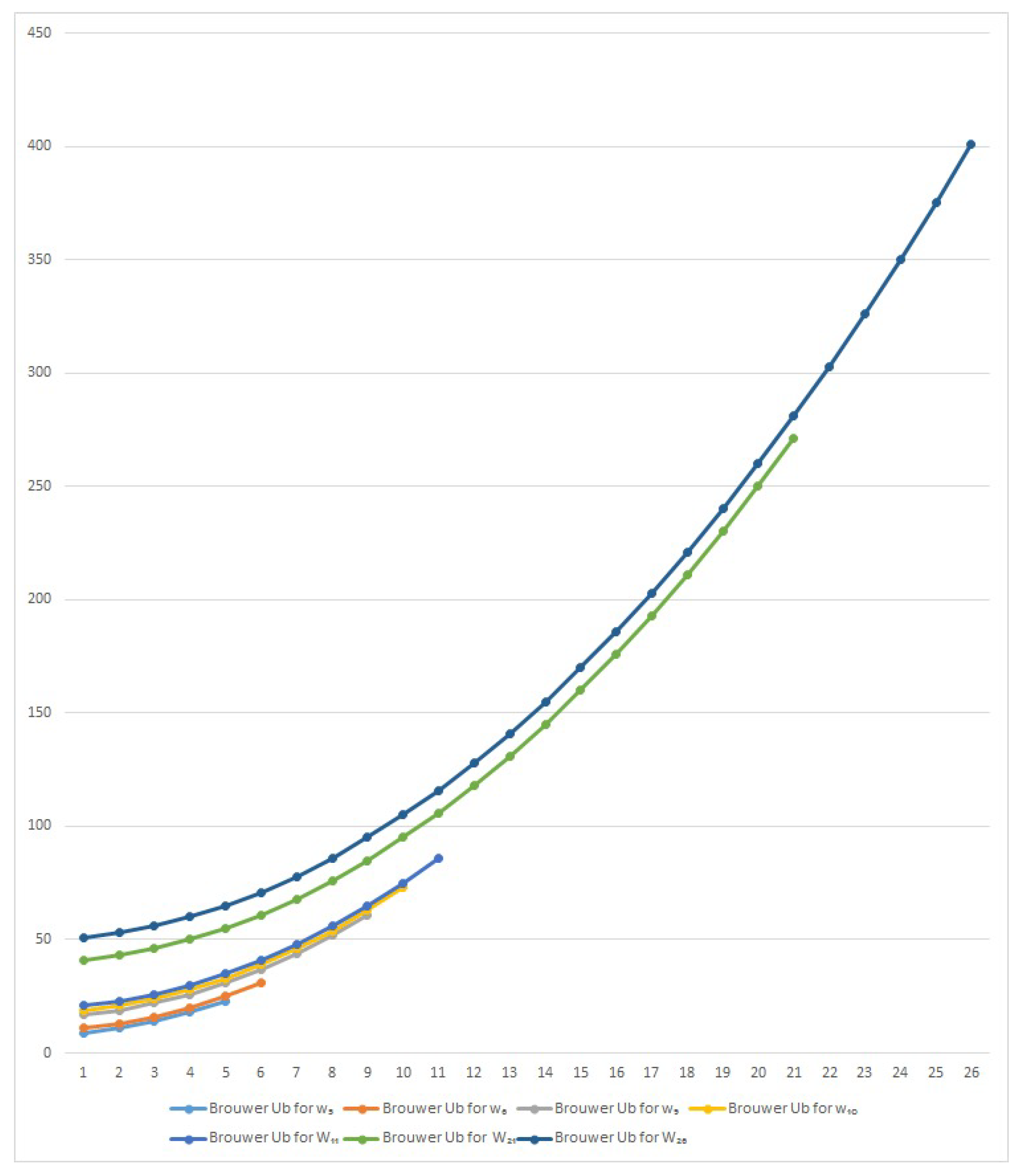 On Laplacian Eigenvalues of Wheel Graphs