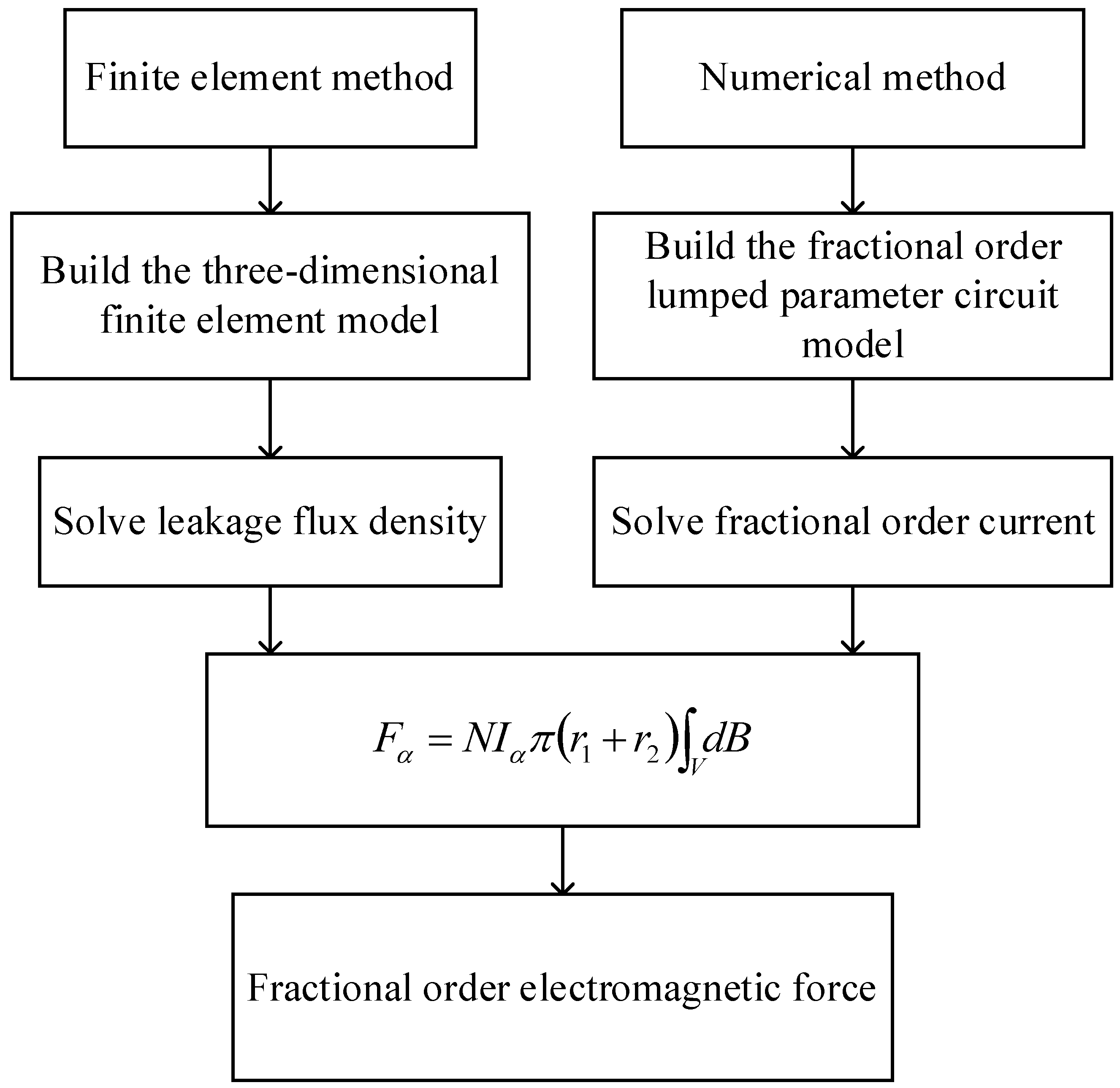 Accurate Electromagnetic Force Analysis of Offshore Wind Power Transformer Windings Based on ...