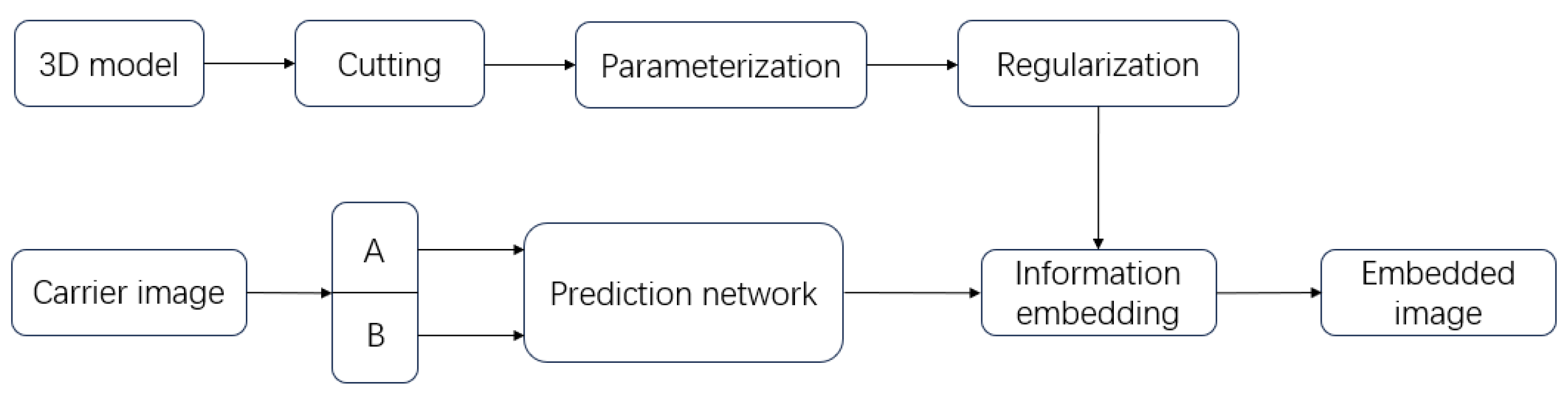 Symmetry | Free Full-Text | Adaptive Reversible 3D Model Hiding Method ...