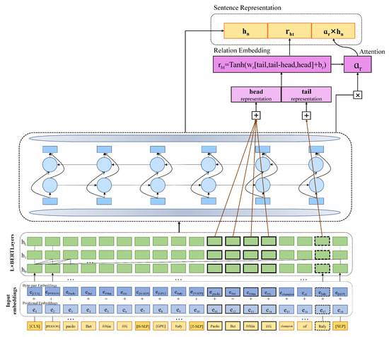 Distantly Supervised Relation Extraction via Contextual Information Interaction and Relation ...