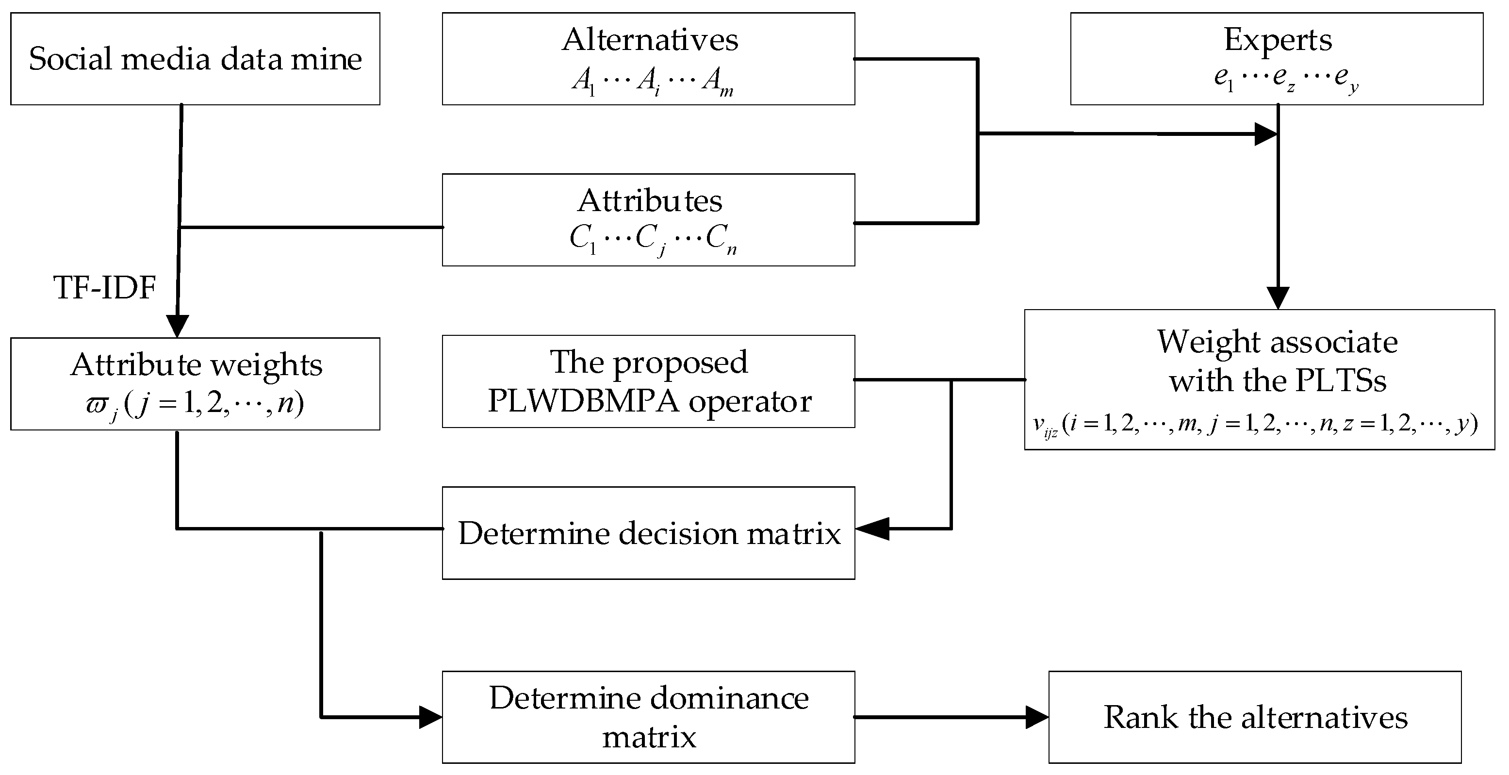 Symmetry Free Full Text An Extended Todim Method And Applications For Multi Attribute Group