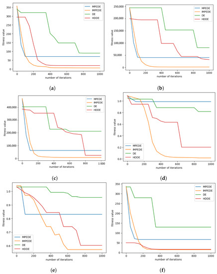 Improving Performance of Differential Evolution Using Multi-Population Ensemble Concept