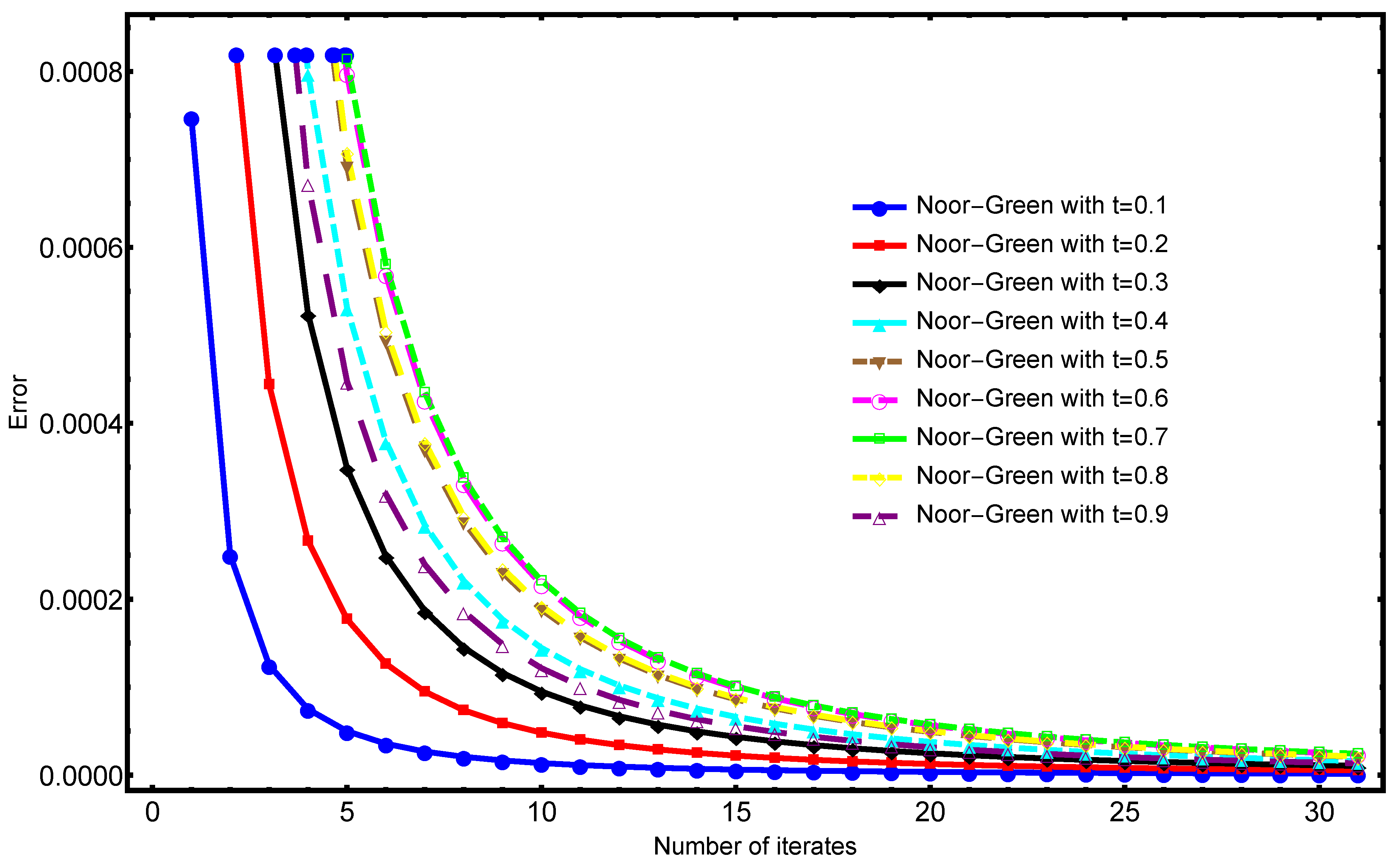 A Green’s Function Based Iterative Approach for Solutions of BVPs in Symmetric Spaces