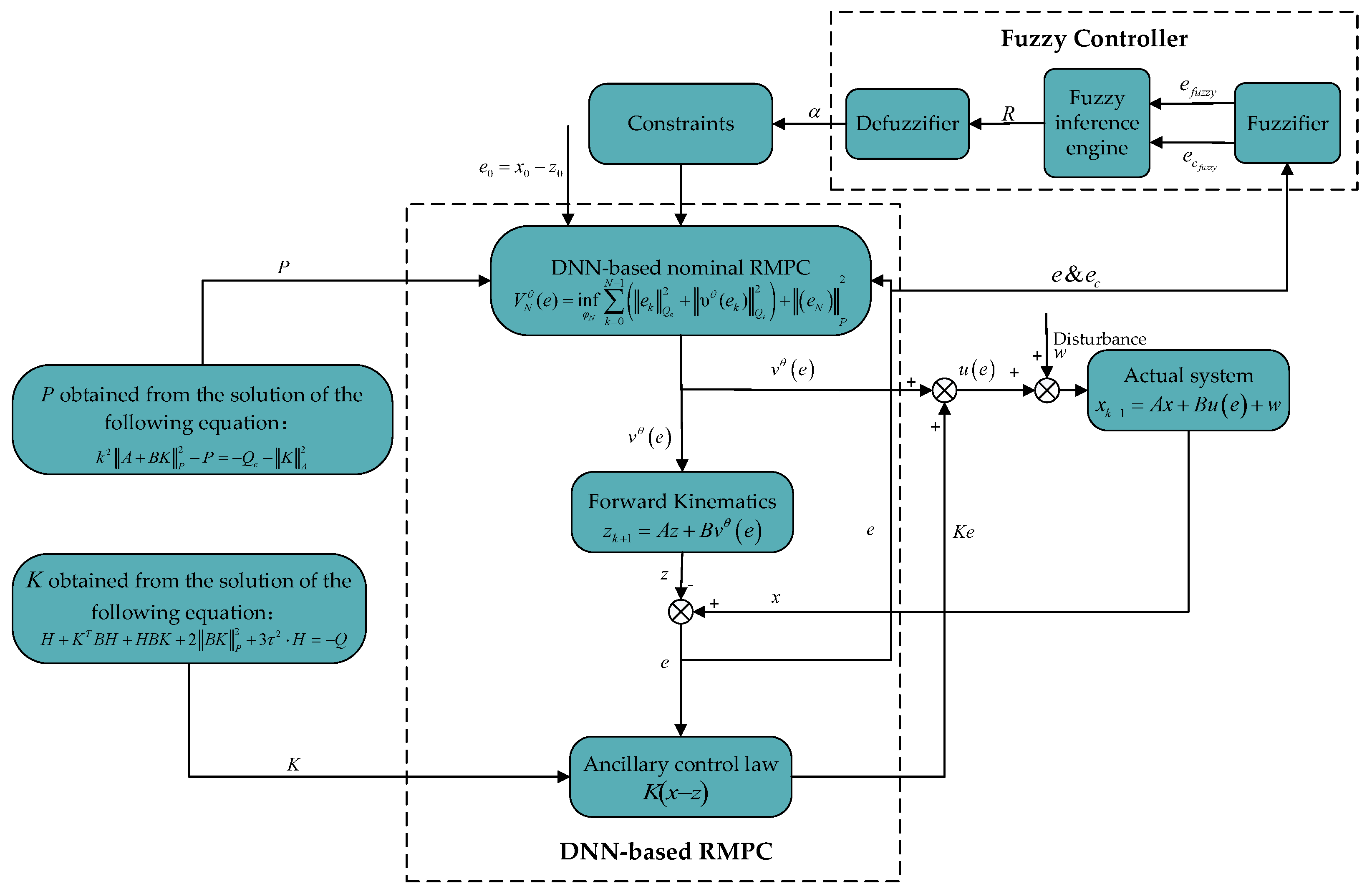 Constrained DNN-Based Robust Model Predictive Control Scheme with Adjustable Error Tube