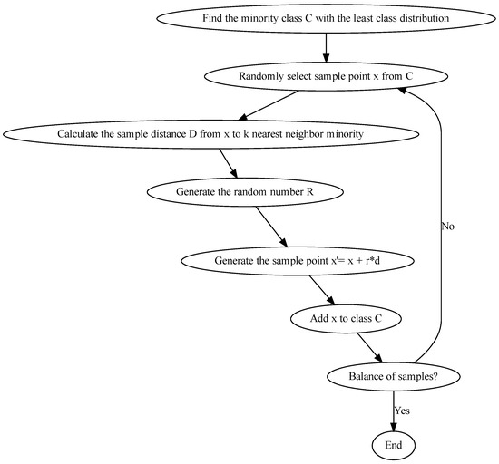 Three-Stage Sampling Algorithm for Highly Imbalanced Multi-Classification Time Series Datasets
