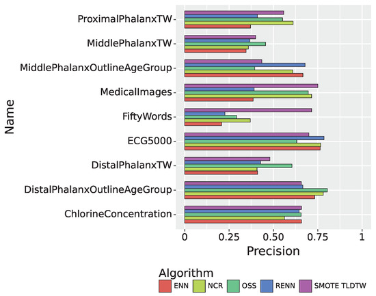 Three-Stage Sampling Algorithm for Highly Imbalanced Multi-Classification Time Series Datasets