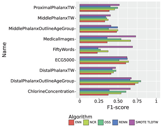 Three-Stage Sampling Algorithm for Highly Imbalanced Multi ...