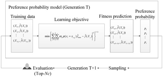 An Interactive Estimation of the Distribution Algorithm Integrated with Surrogate-Assisted Fitness