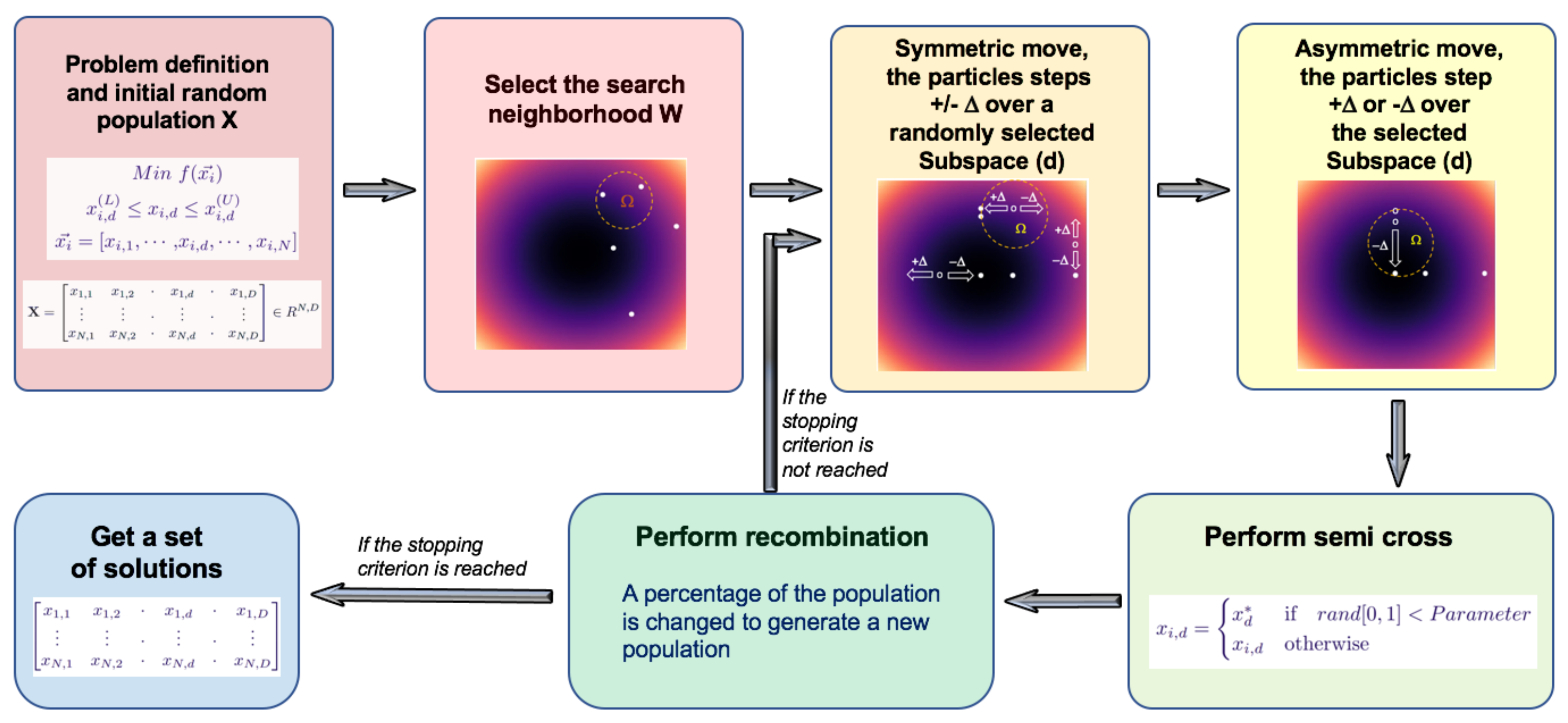 Symmetry | Free Full-Text | A Novel Evolutionary Algorithm: One ...