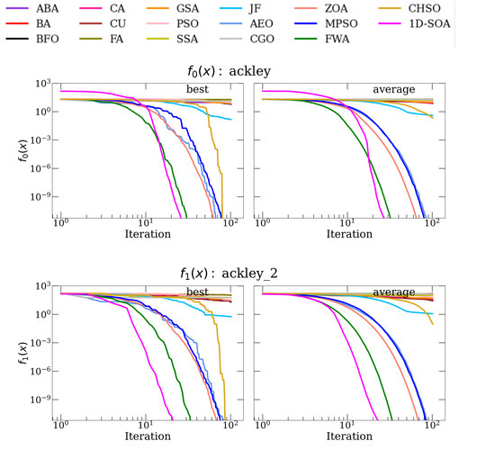 A Novel Evolutionary Algorithm: One-Dimensional Subspaces Optimization Algorithm (1D-SOA)