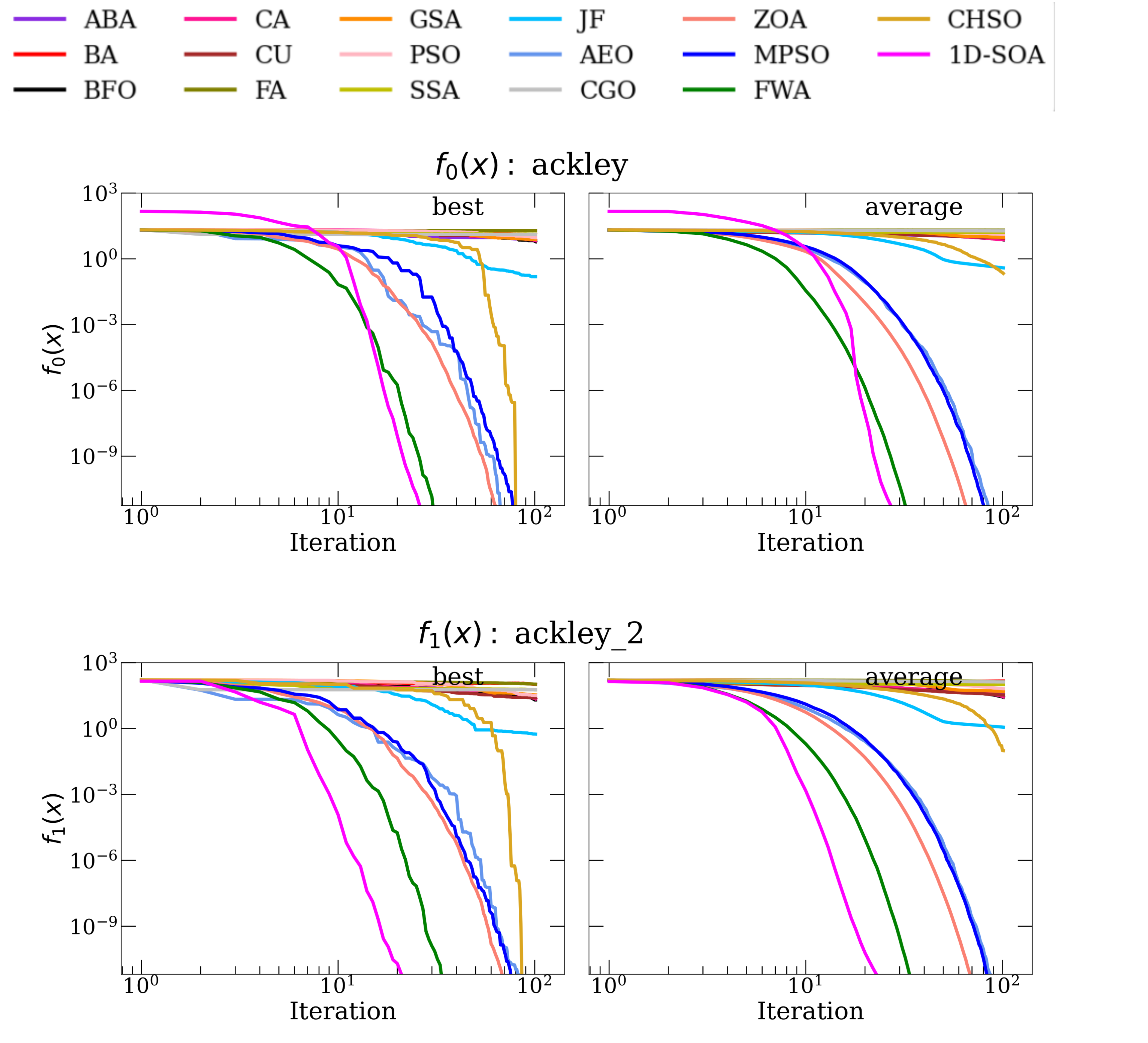 Symmetry | Free Full-Text | A Novel Evolutionary Algorithm: One ...