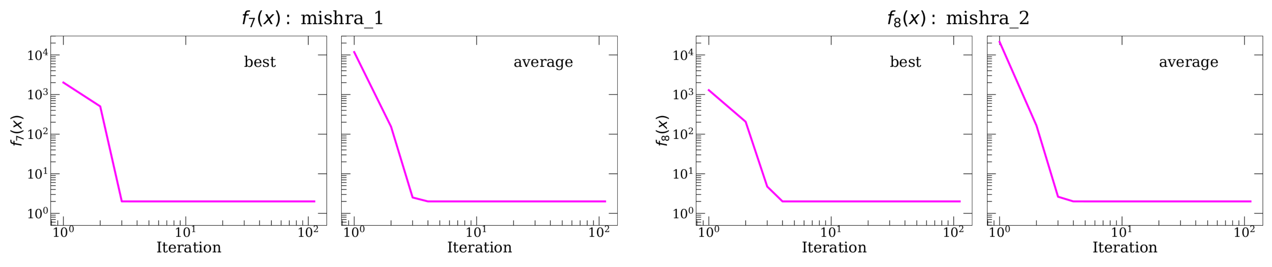 Symmetry | Free Full-Text | A Novel Evolutionary Algorithm: One ...