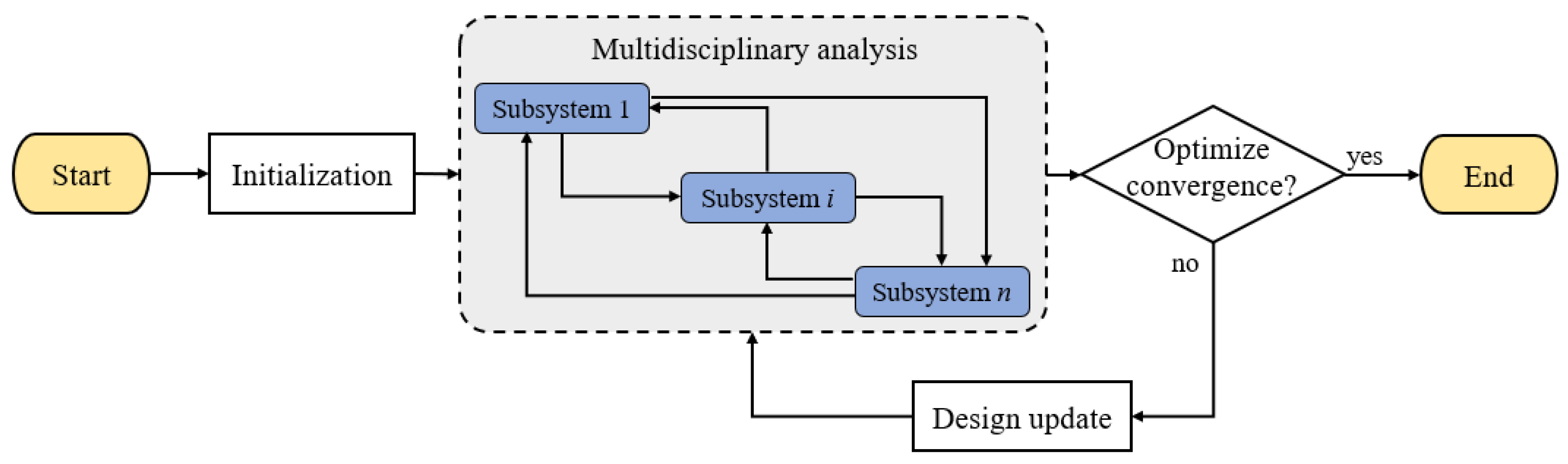Symmetry | Free Full-Text | A Review of Uncertainty-Based Multidisciplinary Design Optimization ...