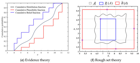 Symmetry | Free Full-Text | A Review of Uncertainty-Based ...