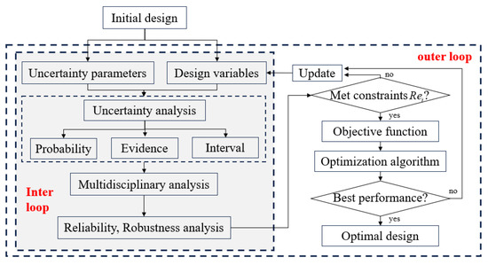 Symmetry | Free Full-Text | A Review of Uncertainty-Based Multidisciplinary Design Optimization ...