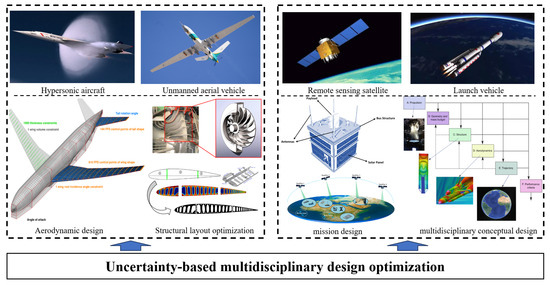 Symmetry | Free Full-Text | A Review of Uncertainty-Based Multidisciplinary Design Optimization ...