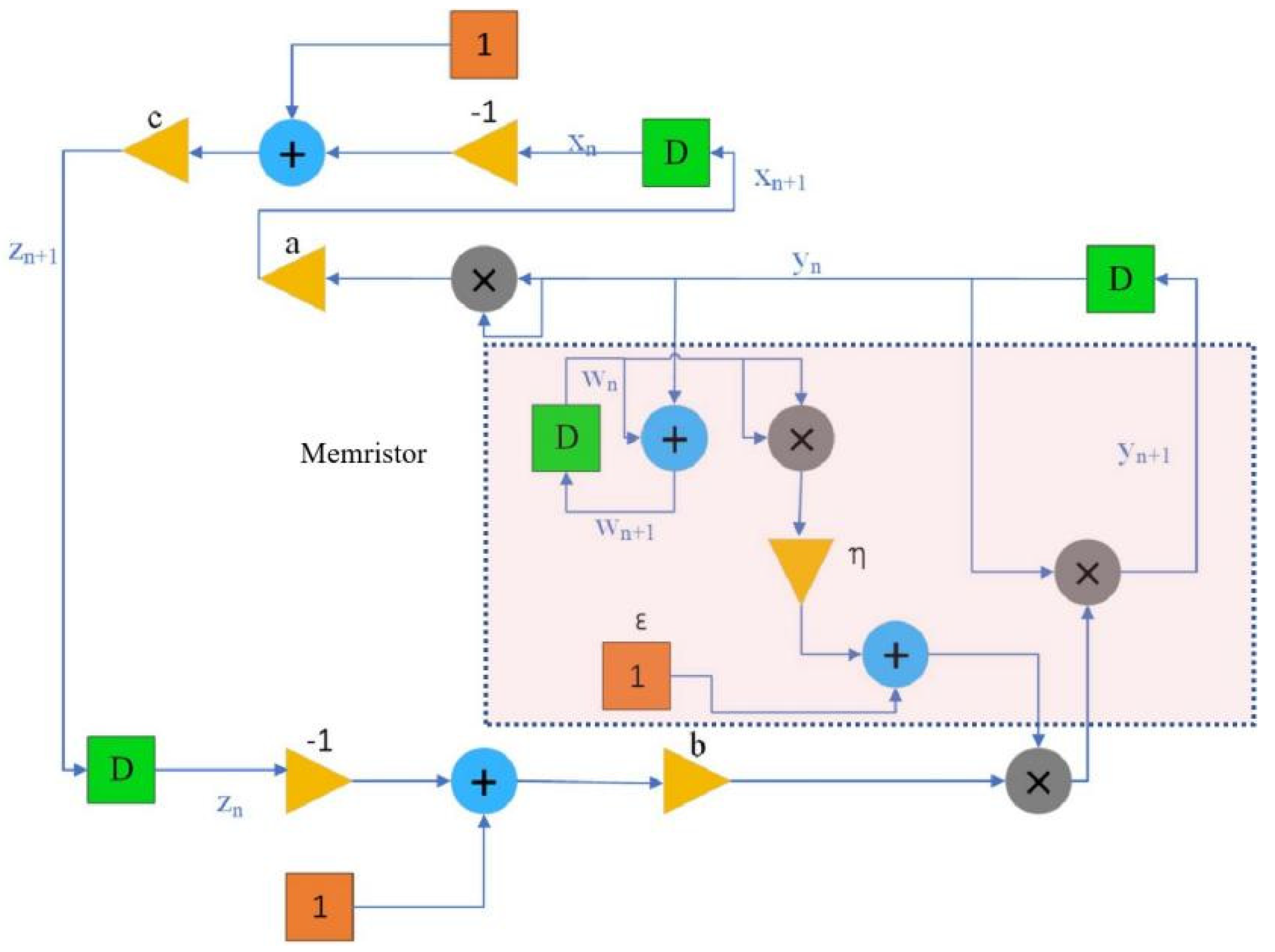 A Novel Four-Dimensional Memristive Hyperchaotic Map Based on a Three-Dimensional Parabolic ...