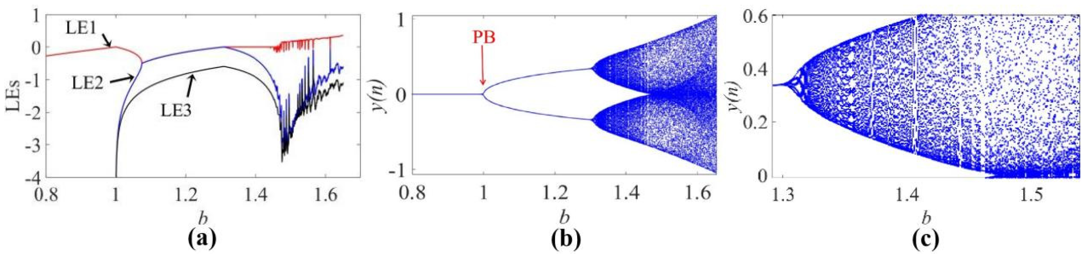 A Novel Four-Dimensional Memristive Hyperchaotic Map Based on a Three-Dimensional Parabolic ...