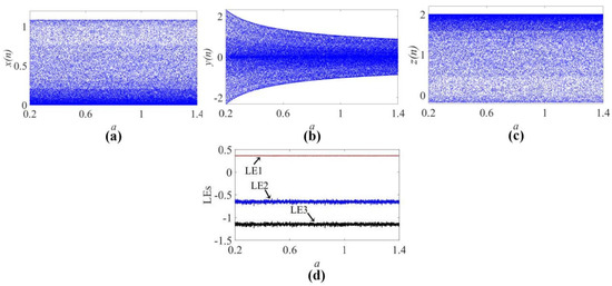 A Novel Four-Dimensional Memristive Hyperchaotic Map Based on a Three ...
