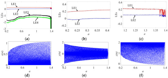 A Novel Four-Dimensional Memristive Hyperchaotic Map Based on a Three-Dimensional Parabolic ...