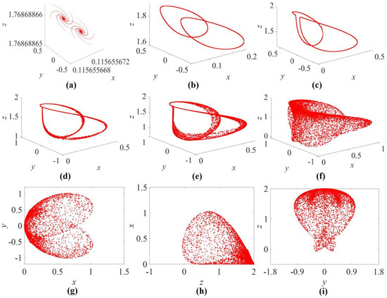 A Novel Four-Dimensional Memristive Hyperchaotic Map Based on a Three-Dimensional Parabolic ...