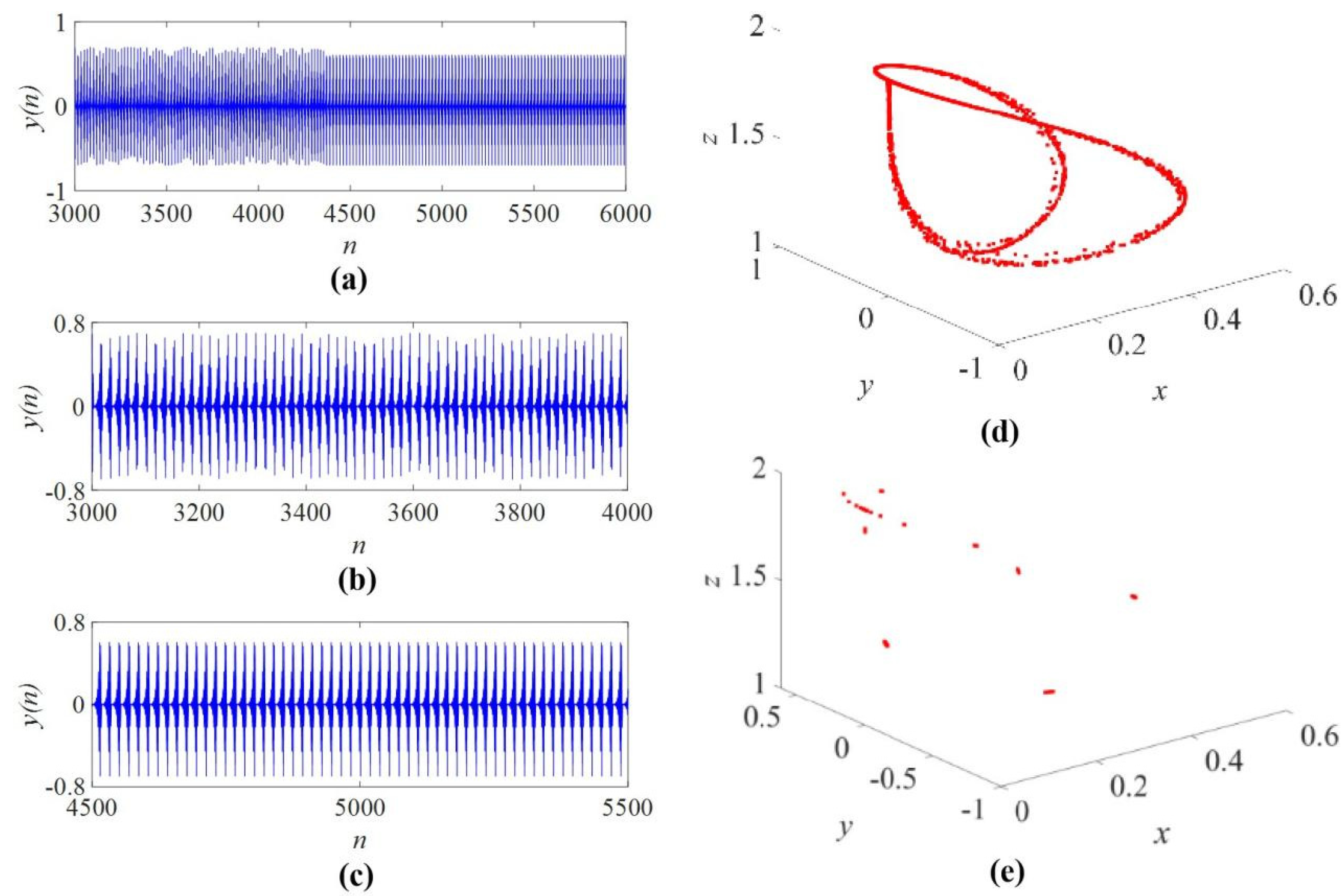 A Novel Four-Dimensional Memristive Hyperchaotic Map Based on a Three-Dimensional Parabolic ...