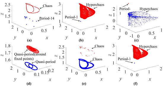 A Novel Four-Dimensional Memristive Hyperchaotic Map Based on a Three-Dimensional Parabolic ...