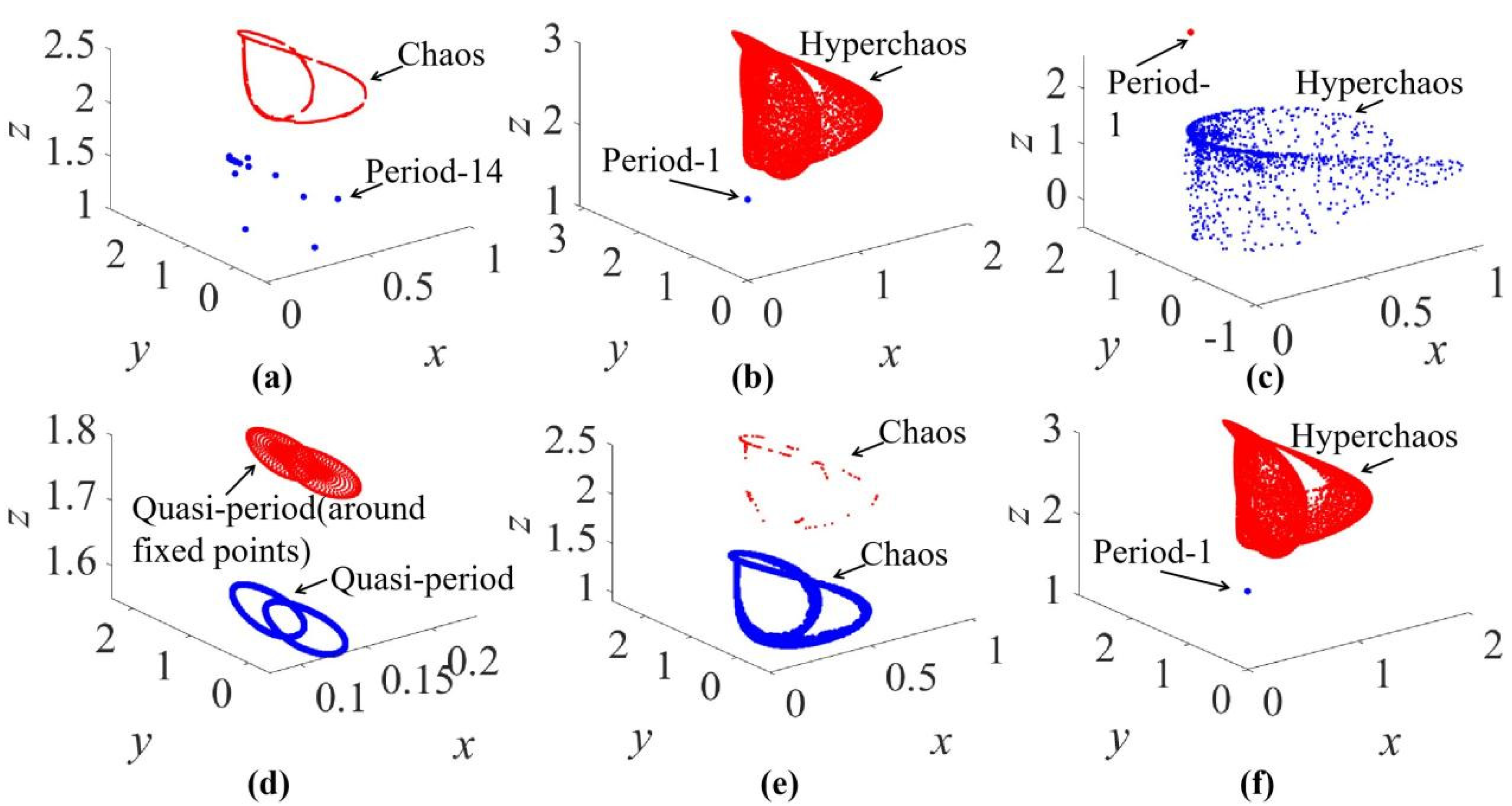 A Novel Four-Dimensional Memristive Hyperchaotic Map Based on a Three-Dimensional Parabolic ...