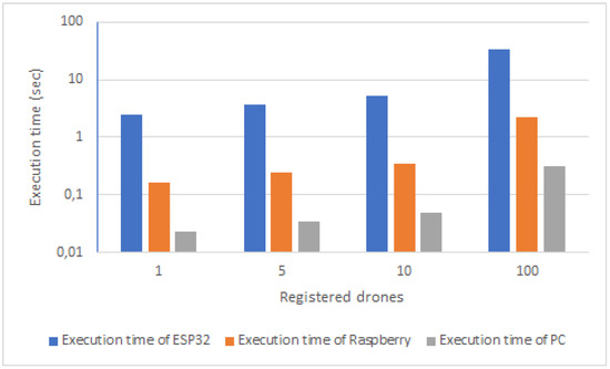 Secure Registration Protocol for the Internet of Drones Using Blockchain and Physical Unclonable ...