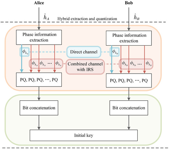 IRS-Assisted Hybrid Secret Key Generation