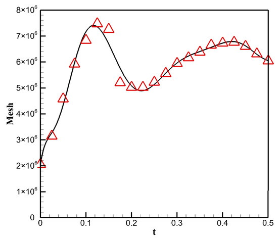 Symmetry | Free Full-Text | An Adaptive Mesh Refinement–Rotated Lattice ...