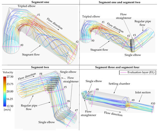 Asymmetric Flow Phenomena Affecting the Characterization of the Control ...