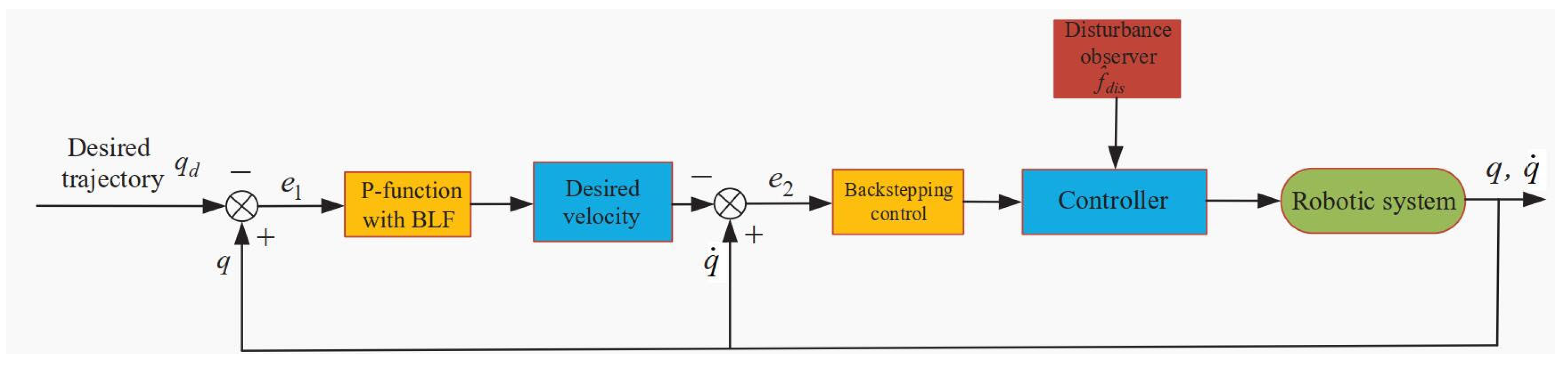 Symmetric Time-Variant IBLF-Based Tracking Control with Prescribed Performance for a Robot