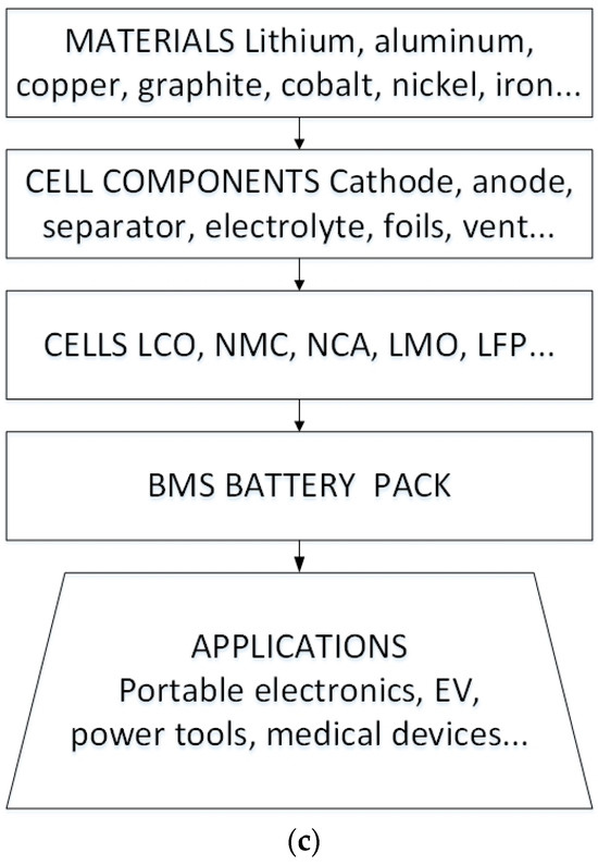 Thermal Characteristics and Safety Aspects of Lithium-Ion Batteries: An ...