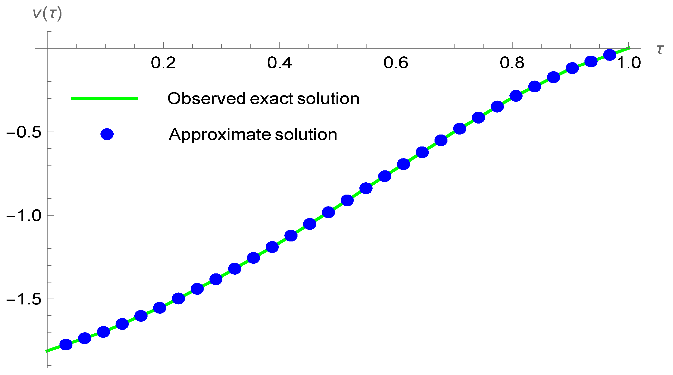 A Novel Quintic B-Spline Technique for Numerical Solutions of the Fourth-Order Singular ...