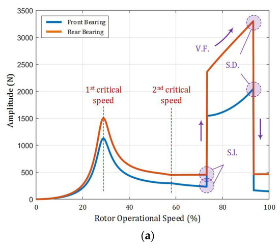 Analysis of High-Speed Rotor Vibration Failure Due to Sudden Angular ...