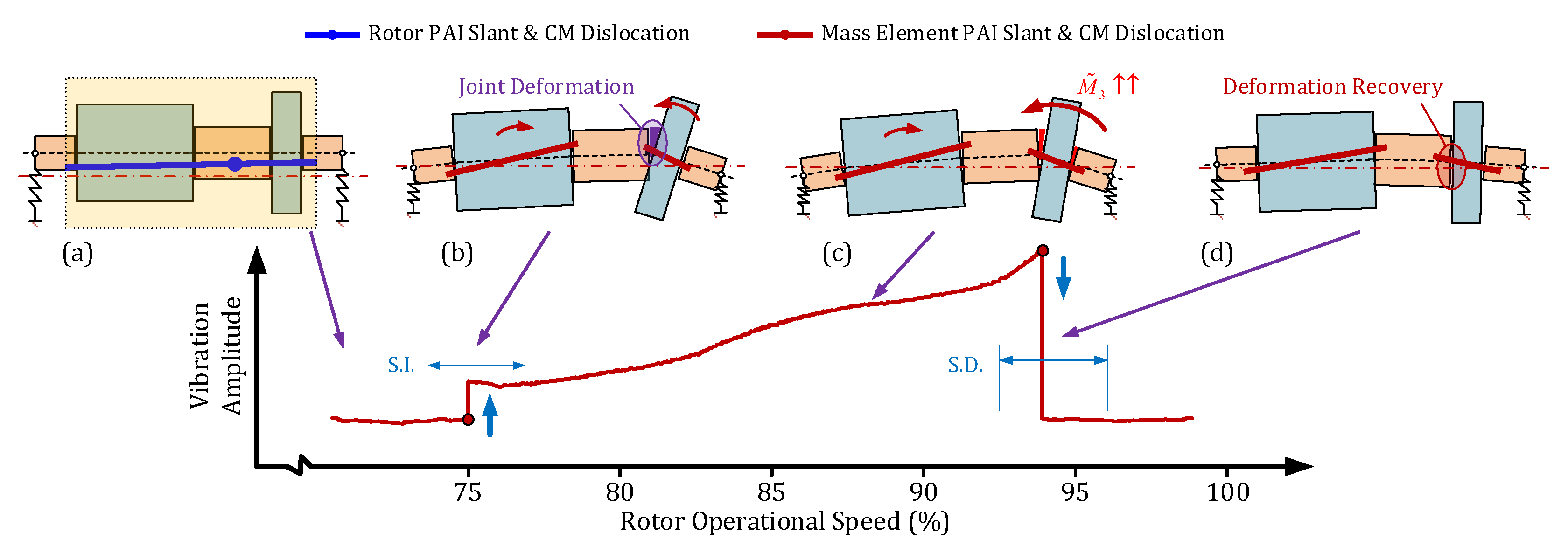 Analysis of High-Speed Rotor Vibration Failure Due to Sudden Angular Deformation of Bolt Joints
