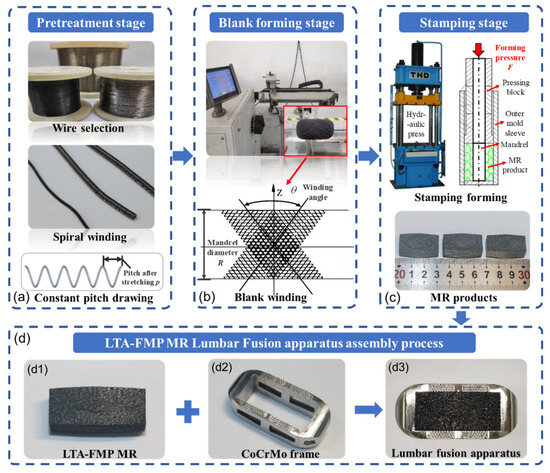 Design and Biomechanical Properties of Symmetrical Lumbar Fusion Cage ...
