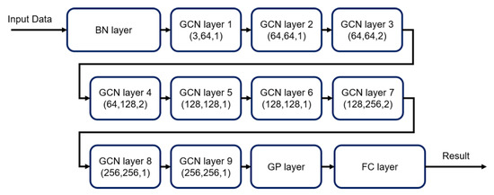Symmetry | Free Full-Text | Action Recognition Based on GCN with Adjacency Matrix Generation ...