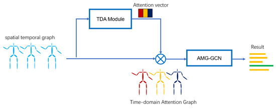 Symmetry | Free Full-Text | Action Recognition Based on GCN with ...