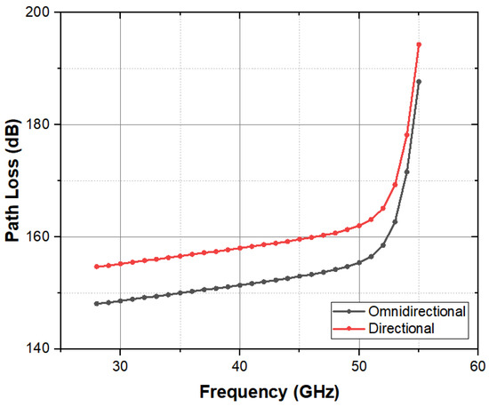 UAV Dynamic Non-Terrestrial Transmission Channel Analysis Based on SSCM ...