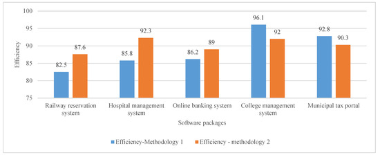 Test Case Selection through Novel Methodologies for Software ...