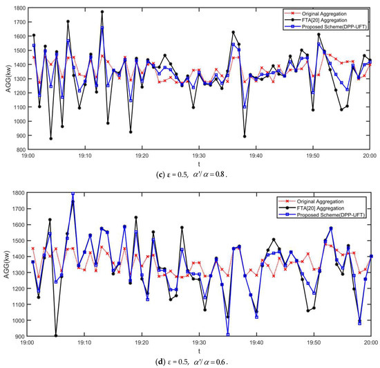 Performance Evaluation of Data Utility for a Differential Privacy Scheme Supporting Fault Tolerance