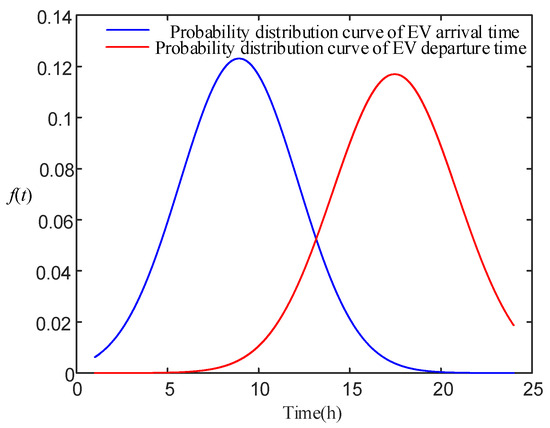 Research on Optimal Scheduling Strategy of Microgrid Considering Electric Vehicle Access