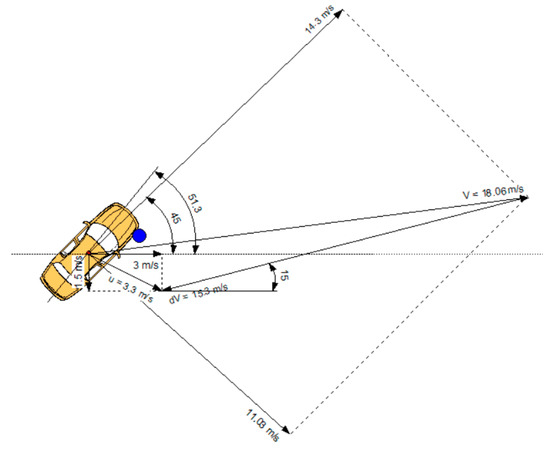Impact of Inertial Forces on Car Occupants in a Vehicle-Fixed Barrier ...