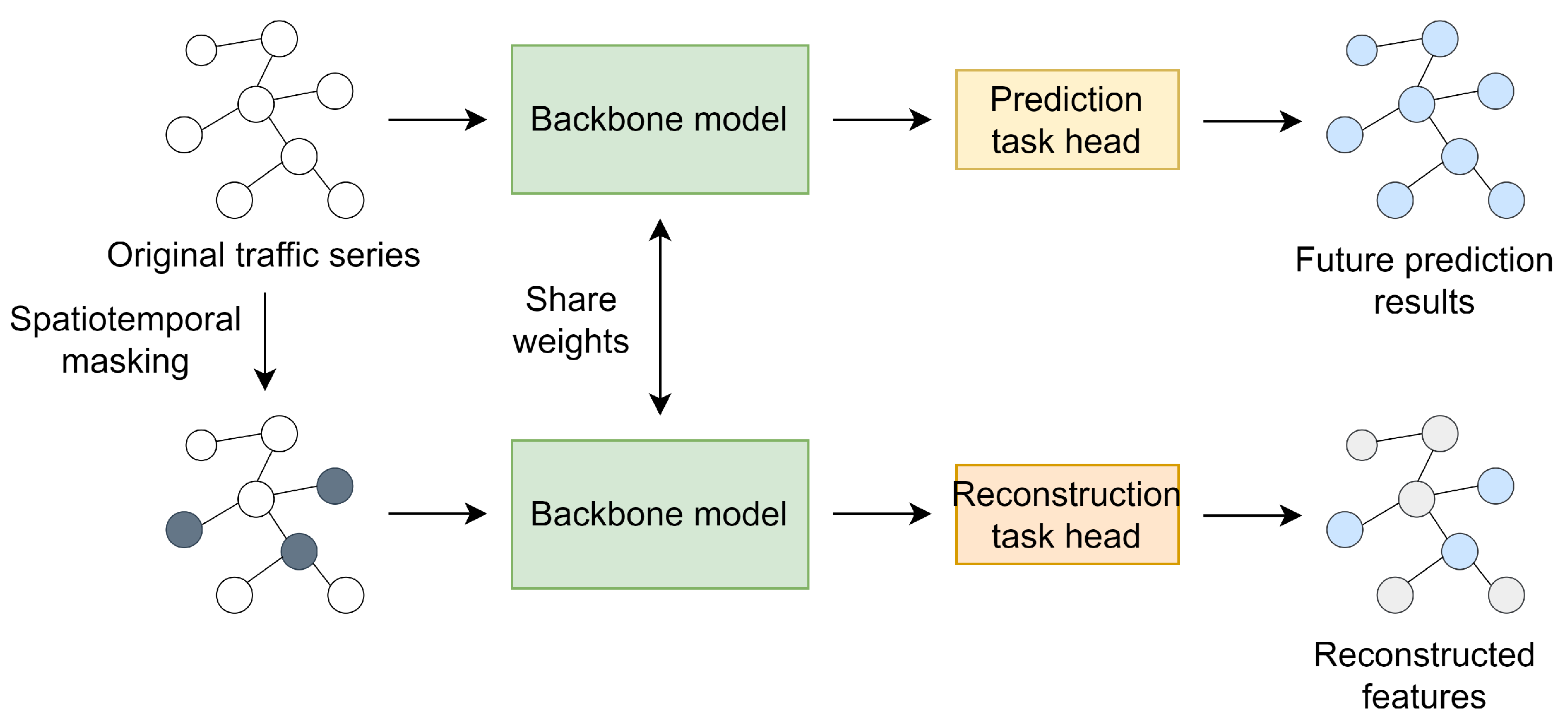 Symmetry | Free Full-Text | Self-Supervised Spatiotemporal Masking Strategy-Based Models for ...